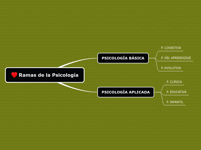 Ramas de la Psicología - Mind Map